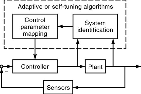 A Self Tuning Adaptive Controller The Tuning Of Process To Learn About Download Scientific