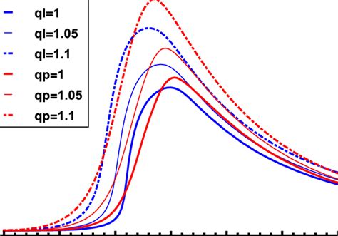 The Dimensionless Interaction Measure Δt 4 As A Function Of T At μ ¼ 0