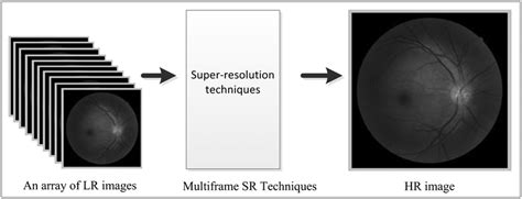 A Framework Of Reconstruction Based Super Resolution Sr Technique An Download Scientific