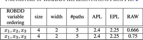 Table Ii From Evaluation Of Binary Decision Diagrams Complexity Using Relative Arithmetic Width