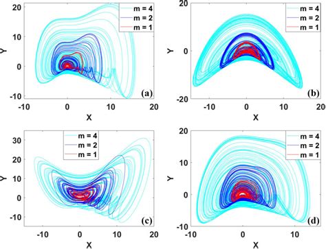 Rescaled Chaotic Attractors In X −y Plane Of Different Systems When A Download Scientific