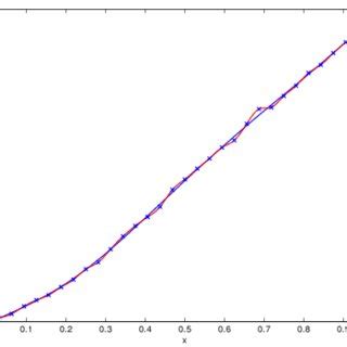 Interpolating Spline Vs Smoothing Spline Download Scientific Diagram