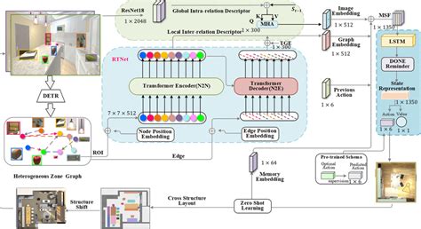 Overview Of Our Proposed Navigation Framework The Scene Graph Download Scientific Diagram