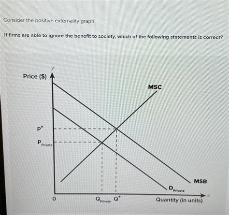 Solved Consider The Positive Externality Graph If Firms Are Chegg