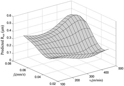 Response Surface Of Surface Roughness Ra E A P 1 5 Mm Download Scientific Diagram