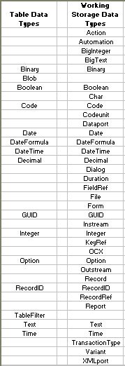 Data Types In Microsoft® Dynamics™ Nav Codeproject