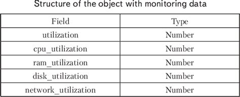 Table 1 From Improving A Procedure Of Load Balancing In Distributed Iot