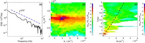 The Turbulence Property A Power Spectral Density Of Magnetic Field Download Scientific