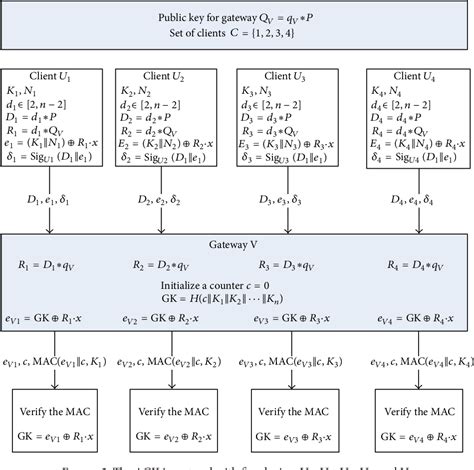 Figure 2 From A Hybrid Authenticated Group Key Agreement Protocol In