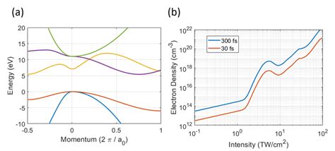 Fig S3 A The Band Structure Of Diamond Calculated Using Density
