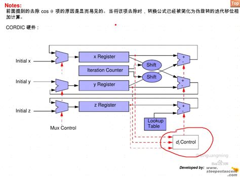 Xlinx Fpga For Dsp Cordic 算法 磨山街青年 博客园