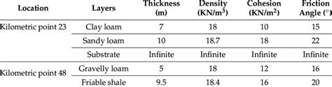 Geotechnical Parameters Retained Following The Model Calibration At Download Scientific Diagram