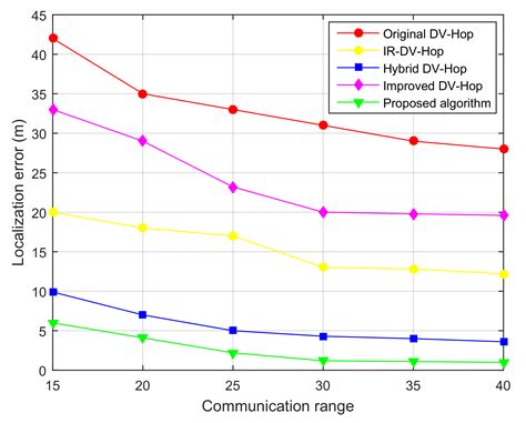 improved recursive dv hop localization algorithm with rssi measurement
