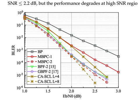 The Bler Performance Comparisons In The Polar Code With Length N