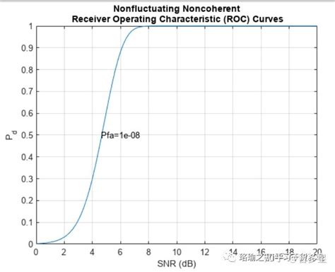 基于matlab使用接收机工作特征 （roc） 曲线评估相干和非相干系统性能 知乎