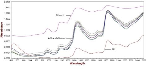 Figure 1 From Application Of Near Infrared Spectroscopy For Endpoint Determination Of Blending