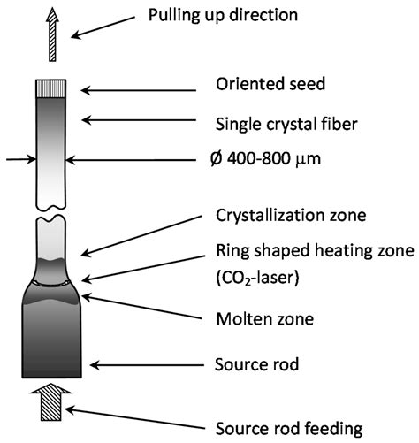 Crystals Special Issue Traveling Solvent Floating Zone Tsfz Method In Crystal Growth