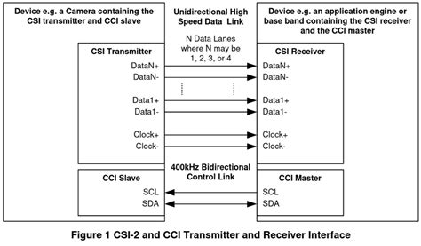Interfacing Fpgas With Mipi Cameras Purisa Me