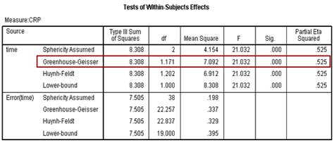 One Way Anova With Repeated Measures In Spss Statistics Understanding And Reporting The Output
