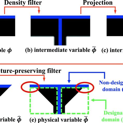 Topology Optimization Of Easy Removal Support Structures For Additive Manufacturing Request Pdf