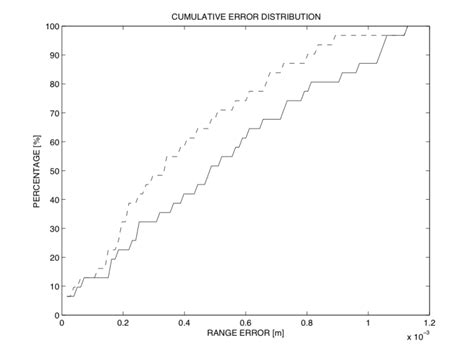 Cumulative Error Distributions Percent Of Readings With Error Less