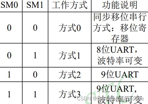 51单片机串口通信原理、相关寄存器配置与简单串口收发程序代码单片机串口通信的接收与发送 Csdn博客