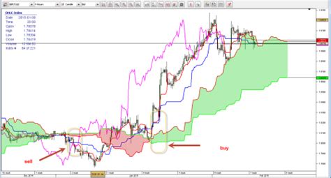 Trading Strategy Ichimoku Without Secrets Article Contest Dukascopy Community