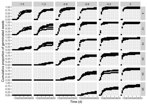 Section 11 Examples And Case Studies Analysing Seed Germination And