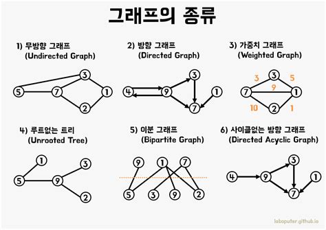 Graph 그래프