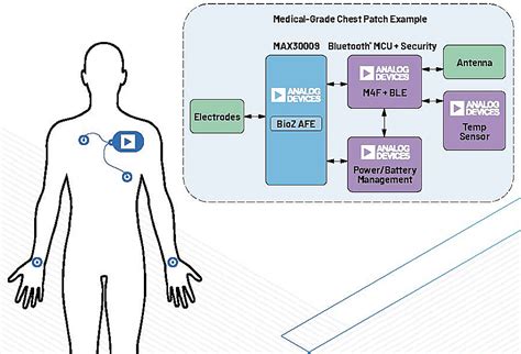Analog Devices Extends Life Of Patient Monitoring Devices Iot M2m Council