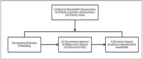 Theoretical Framework Download Scientific Diagram
