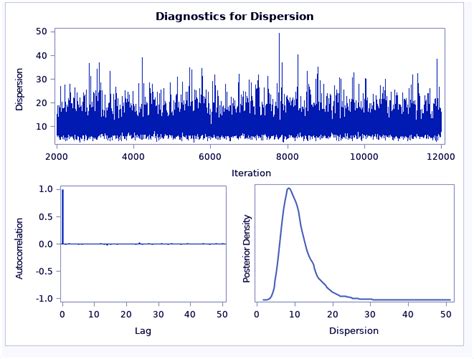 6 Sasstat Bayesian Analysis Procedures You Must Know Dataflair
