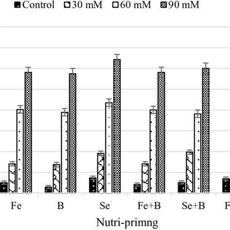Comparison Of Mean Interaction Effect Of Salinity Stress In