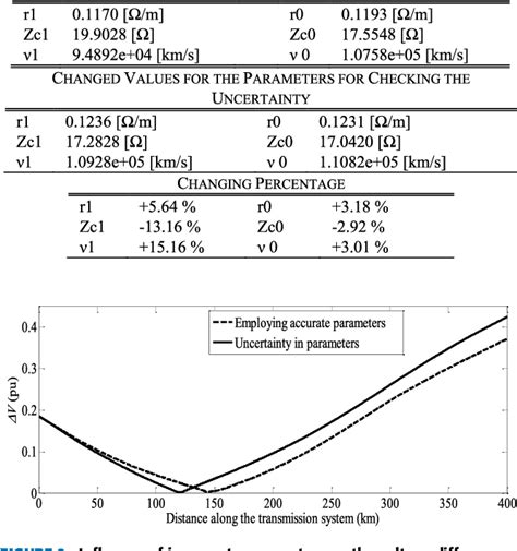 Figure From Single End Based Fault Location Method For VSC HVDC Transmission Systems