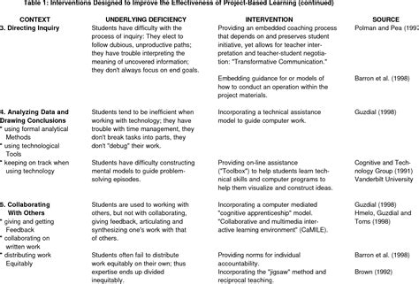 Pdf A Review Of Research On Project Based Learning Semantic Scholar