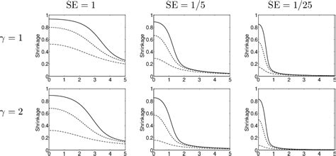 Figure 1 From Inference With Normal Gamma Prior Distributions In Regression Problems Semantic