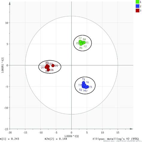 results of orthogonal partial least squares discriminant analysis of