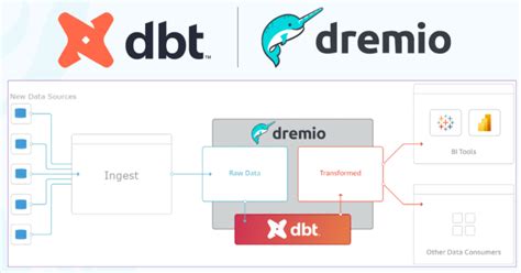 Solution Brief Dremio