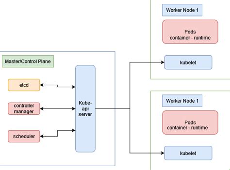 installing kubernetes 1 27 0 in ubuntu 22 04 by mohit kumar towards dev
