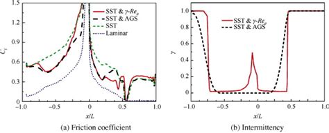Blade Surface Friction Coefficient And Intermittency Distributions For Download Scientific