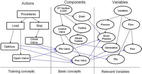 the kb represented as a frame hierarchy is divided in 3 parts i