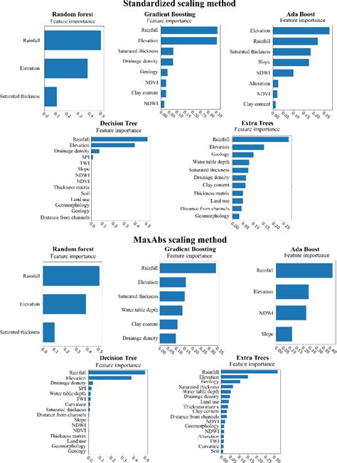 Feature Importance Calculated For The Best Performing Tree Based Download Scientific Diagram