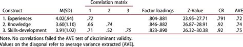Correlation Matrix Mean Standard Deviation And Ave Values Download Scientific Diagram