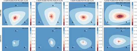 Figure 1 From Understanding Model Averaging In Federated Learning On