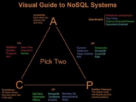 Types Of Nosql Databases James Serras Blog
