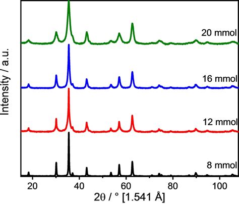 Xrd Patterns Revealing The Influence Of The Amount Of Glucose On The Download Scientific