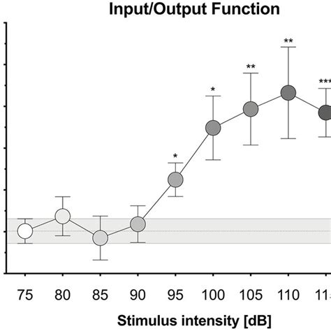 Input Output Function The Relationship Between Acoustic Stimulus Download Scientific Diagram
