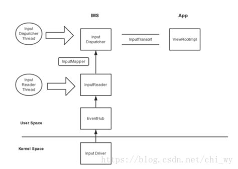 inputmanagerservice详解 csdn博客