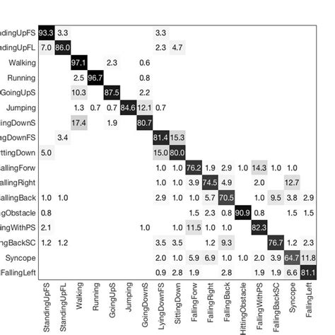 Confusion Matrix Of The Af 17 Classification Achieved With K Nn