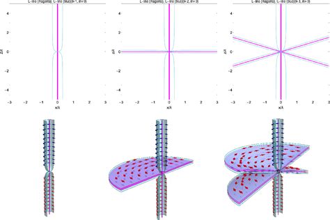 Figure 2 From Non Diffracting Polarisation Features Around Far Field Zeros Of Electromagnetic